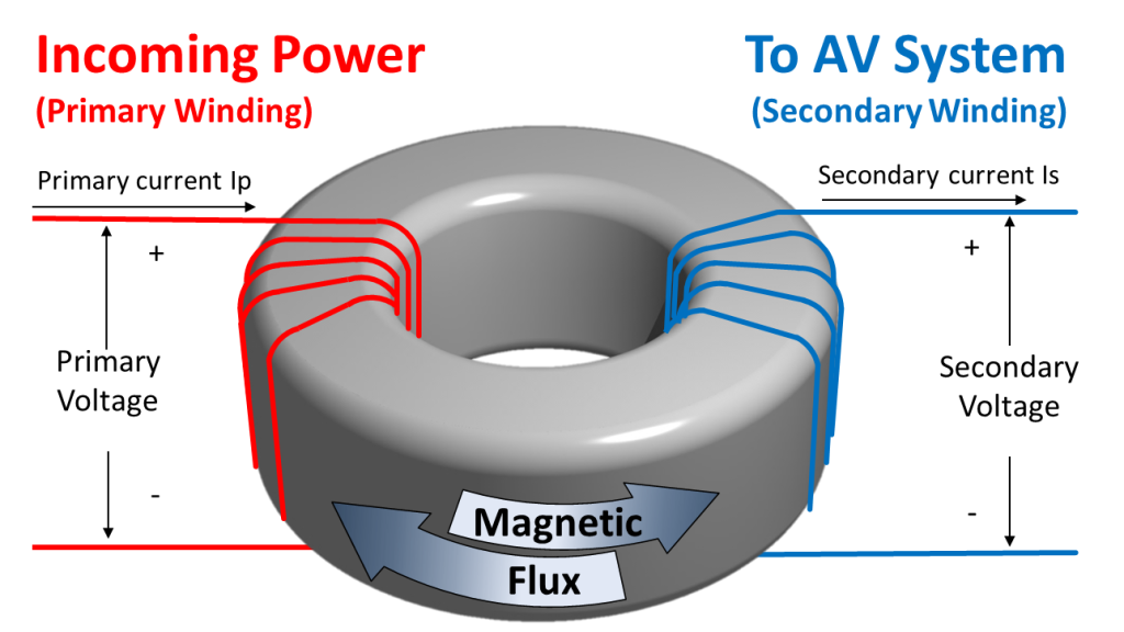Understanding Torus Power Isolation Transformers