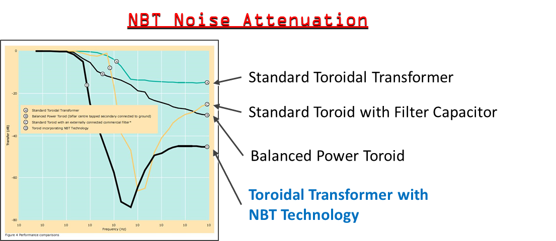 Understanding Torus Power Isolation Transformers